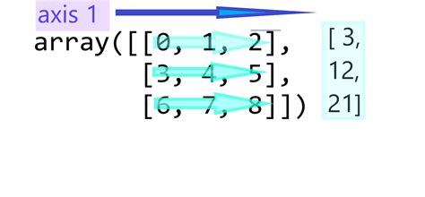 Numpy Manipulating The Dimensions And Shape Of Arrays