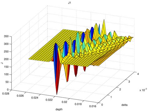 Close Up Surface Plot Of Least Squares Objective Function Demonstrating