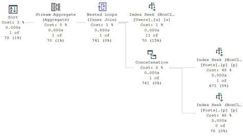The How To Write Sql Server Queries Correctly Cheat Sheet Conditional Join And Where Clauses