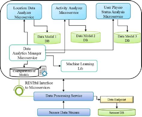 Machine Learning Based Data Driven Analytics Model Download