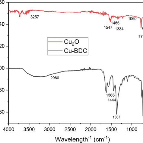Xrd Of The Prepared Cu 2 O And Cu Bdc Mof Download Scientific Diagram