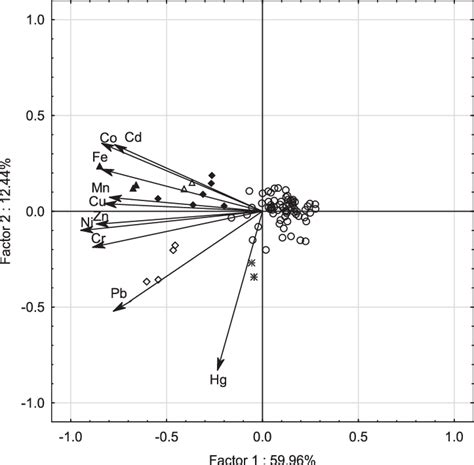 The Pcca Ordination Plot Of Sanionia Uncinata And Racomitrium