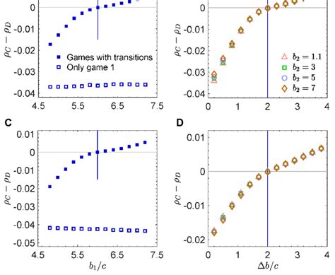 Stochastic Game Transitions Can Favor Cooperation Under Birth Death A