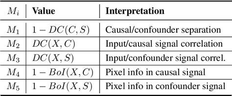 Table 1 From Measuring The Effect Of Causal Disentanglement On The Adversarial Robustness Of