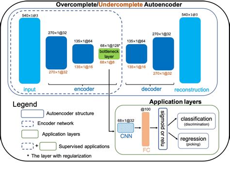 Figure 1 From Deep Convolutional Autoencoders As Generic Feature