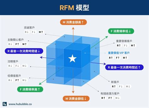Rfm 模型這樣用 Recency、frequency、monetary:客戶真實價值的關鍵密碼 Excel 範本下載 Rfm 模型這樣用 Recency、frequency、monetary:客戶真實價值的關鍵密碼 Excel 範本下載
