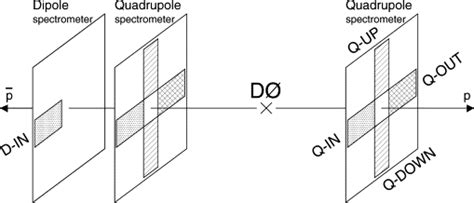 Schematic View Of The FPD Detector We Show The Positions Of The Dipole Download Scientific