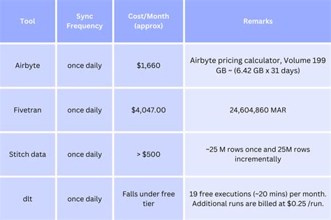 Sql Benchmarking Comparing Data Pipeline Tools