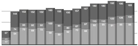 Data Visualization With Css Graphs Charts And More