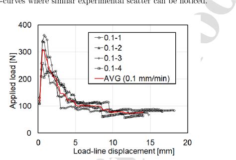 Figure 2 From Characterisation Of Mode I Fracture Resistance Of Adhesive Layers With