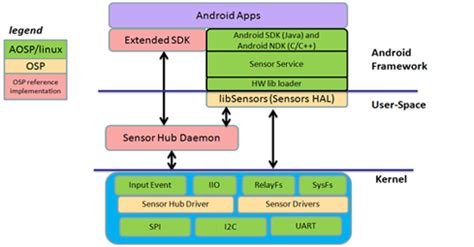 An Open Sensor Platform – EEJournal