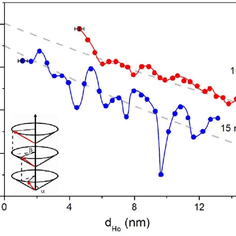 A The Superconducting Transition Width ∆t C And B The Electrical