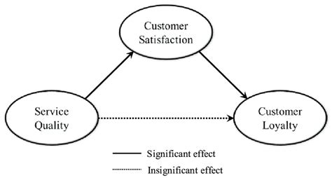 Significant Relationships Between Service Quality Customer Download Scientific Diagram