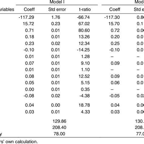 Estimation Results Of The Inefficiency Model 1979 2003 Download Table
