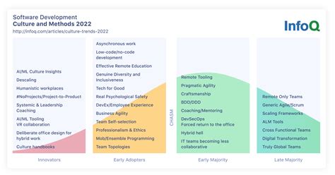 infoq culture and methods trends report march 2022 infoq