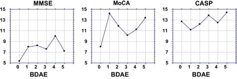 Feasibility Of The Cognitive Assessment Scale For Stroke Patients Casp Vs Mmse And Moca In
