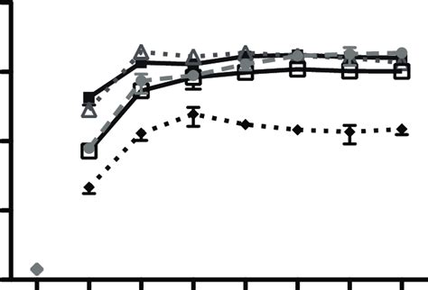 viral rna load viral rna loads qrt pcr derived tissue culture