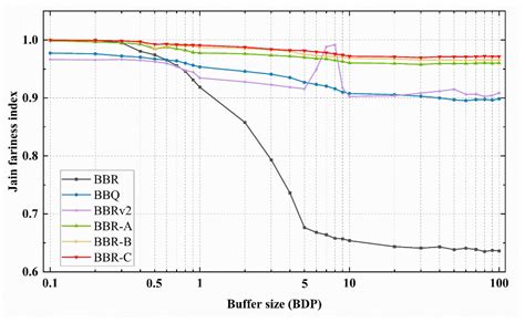 Sensors Free Full Text Optimization Of Bbr Congestion Control
