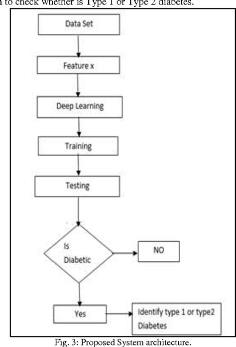 figure 3 from diabetes detection using deep learning approach