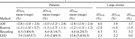 table 3 from differences in 3d dose distributions due to calculation