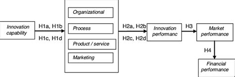Integrated Research Model Download Scientific Diagram