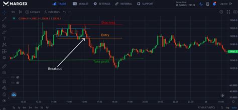 What Is Opening Range Breakouts Margex Blog