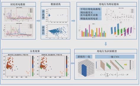 基于粒子群算法优化kmeans聚类的居民用电行为分析研究（matlb代码实现） csdn博客