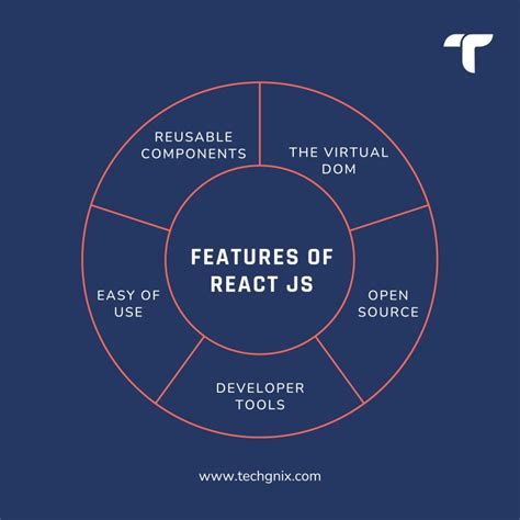 Techgnix On Linkedin Here Are Some Of The Features Of React Js 1