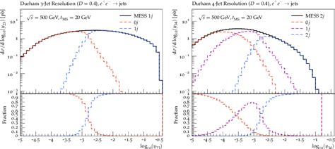 Figure 3 From Efficient Multi Jet Merging With The Vincia Sector Shower