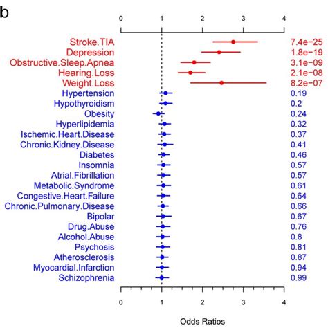 adrd comorbidities of bayesian logistic lasso regression model by age