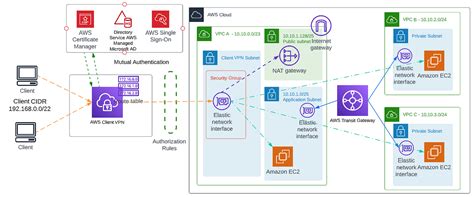 How To Share Resources With Multiple Accounts Using Aws Resource Access