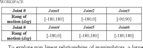 Table I From Dynamic Model Learning For Robotic Manipulators Using