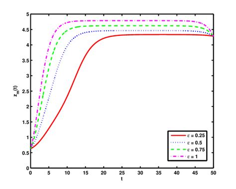 Most Probable Transition Pathways Z M T Starting At The Low
