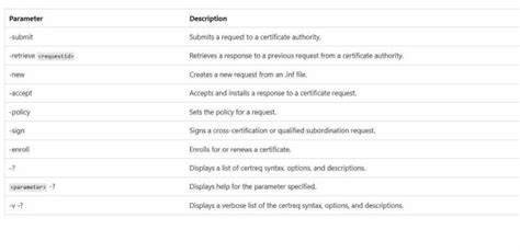 Exploring The Hidden Switches Of Certutil And Certreq
