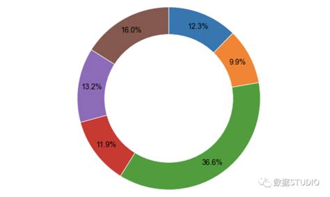 一文演示python中最常用的 14 种数据图表python图表有哪些 Csdn博客
