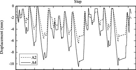 Figure 12 From Structural Analysis Of Two King Post Timber Trusses Non Destructive Evaluation