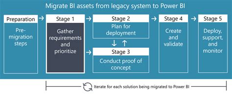 power bi로 마이그레이션하기 위한 요구 사항 수집 power bi microsoft learn