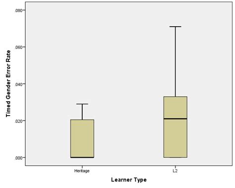 gender error rates per t unit in timed condition by learner group