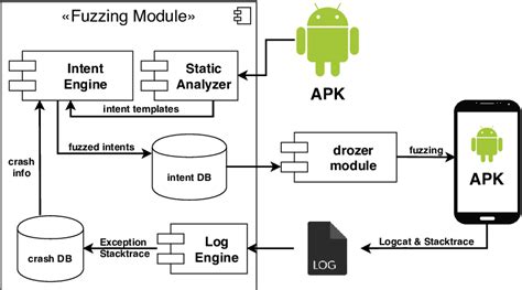8 An Architecture Overview Of Our Fuzzing Approach The Modules For