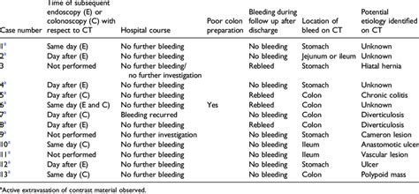 Summary Of Clinical Workup In Patients With GI Bleeding Detected On Download Scientific Diagram