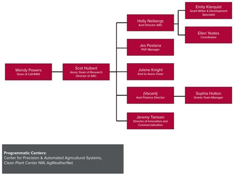 People Office Of Research Washington State University