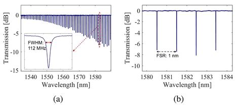 Exploring High Q Silicon Nitride Microring Resonators For Microwave Photonics