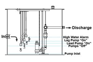 Wet Well Design Calculations Guide Excel Fluid Group