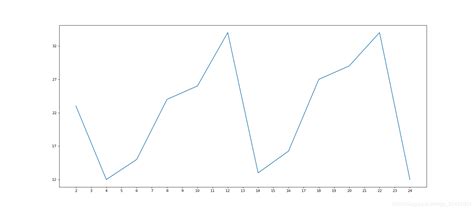 Matplotlib绘折线图,散点图,调整图片大小,调整坐标轴刻度,显示并保存图片matplotlib可以放大缩小折线图 Csdn博客 Matplotlib绘折线图,散点图,调整图片大小,调整坐标轴刻度,显示并保存图片matplotlib可以放大缩小折线图 Csdn博客