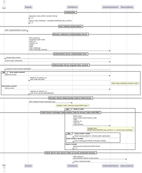 Mastering Oauth2 Why Authorization Code Flow Is The Standard For