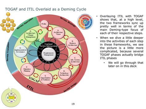 Integrating Architecture And Itil Pptx