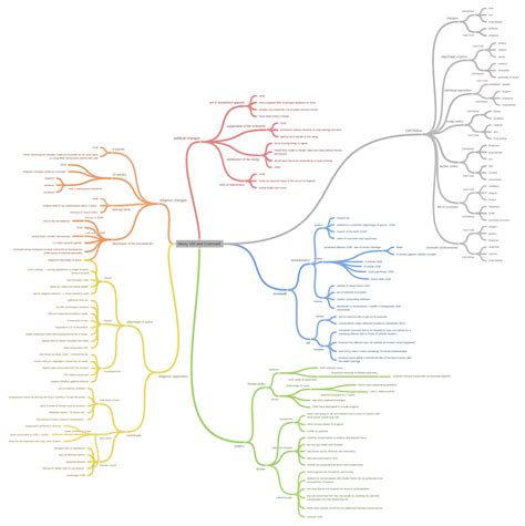 Henry Viii And Cromwell Coggle Diagram