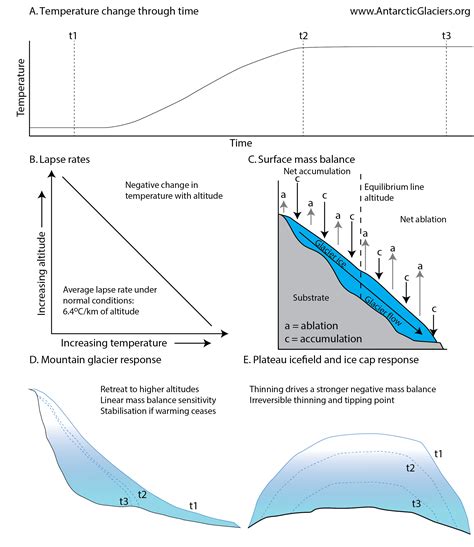 Accelerating Glacier Volume Loss On Juneau Icefield