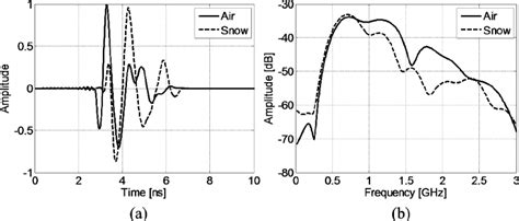 measured wavelets a and frequency spectra b of a transmitted signal
