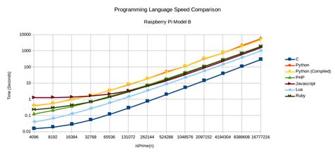 A Language Speed Test Comparing Embedded Linux Boards